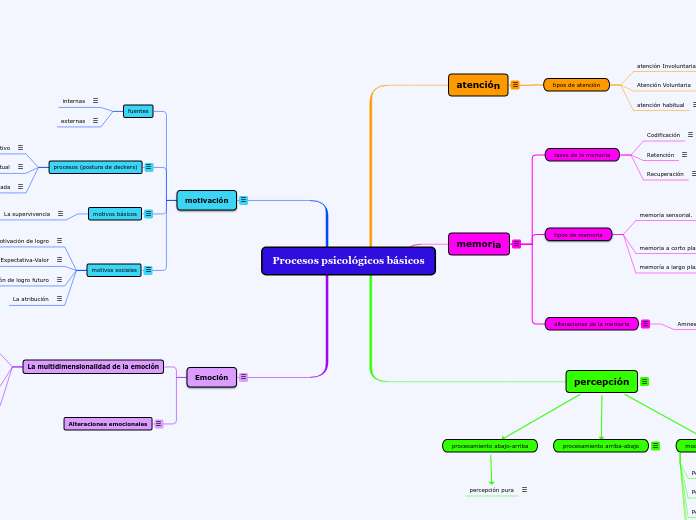 Procesos psicológicos básicos - Mind Map
